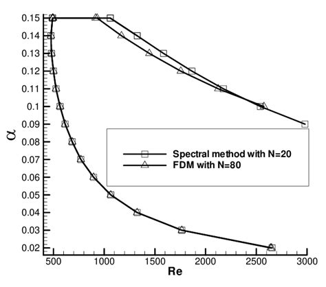 Curves Of Neutral Stability Download Scientific Diagram