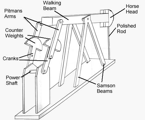 Pumpjacks Selection Guide Types Features Applications GlobalSpec