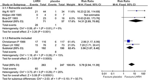 Complete Testicular Descent For Pre Scrotal And Inguinal Position