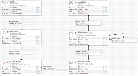 Nifi Apache Access Log Baeksy Blog