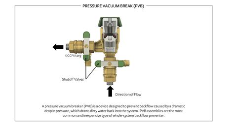 Diagram Of A Backflow Preventer On A Sprinkler System Backfl
