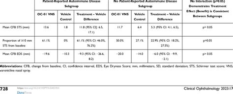treatment effect treatment vehicle difference outcomes by subgroup