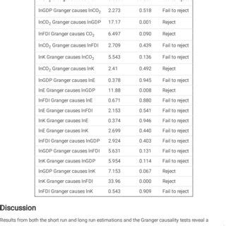 Results From Granger Causality Download Scientific Diagram