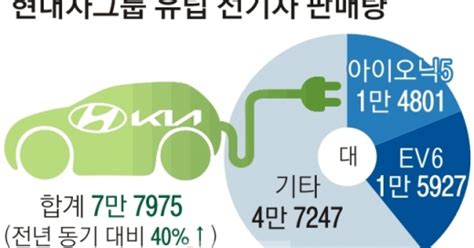 현대 E Gmp 전기차 유럽서 연승가도