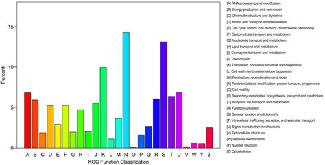 Kog Functional Classifications Of N Tangutorum Sample Download