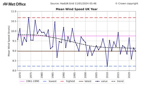 Met Office A Review Of The UKs Climate In 2023 Carbon Brief