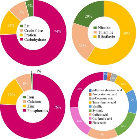 Diagrammatic Representation Of The Nutritive Value Of Foxtail Millet