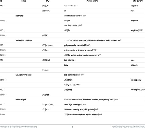 Focalization Of The Actor Work The Clients Download Scientific Diagram