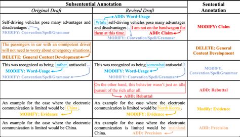 Example Of Revisions With Sentential And Subsentential Annotations