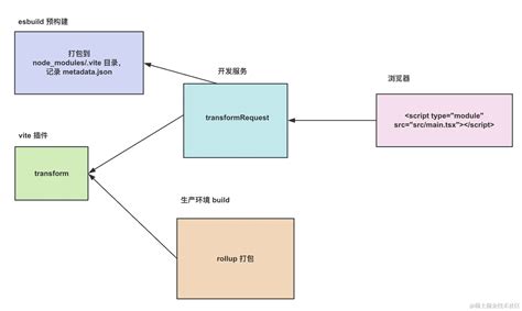 Vite 的实现原理，确实很巧妙 掘金