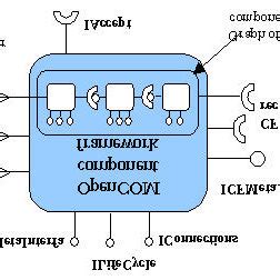 The Component Framework Model Download Scientific Diagram