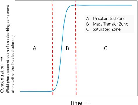 Colour Online Different Zones In A Breakthrough Curve At The Exit Of Download Scientific
