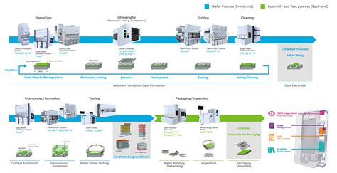 Manufacturing Process Products And Services Semiconductor Production