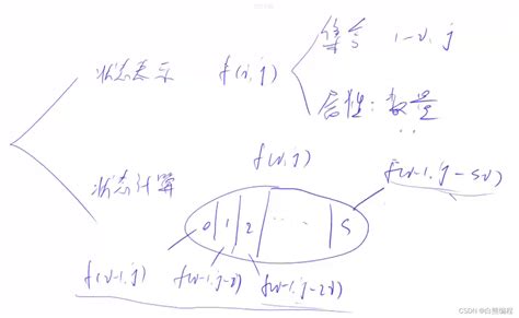计数类dp 整数划分int Dp N N Csdn博客