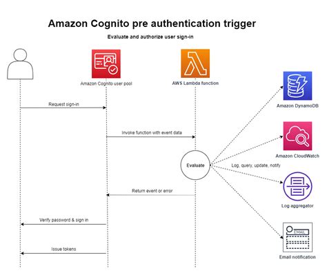 Federatedsigninでcognitoのhosted Uiを自作画面にする方法 Genspark
