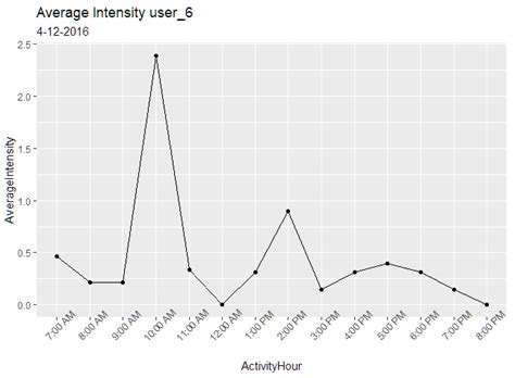 R Grouping When Using Geom Line In Ggplot Stack Overflow