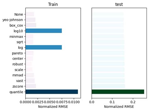 Comparison Of Xgbregressor With Different Transformations — Ai4waterexamples 106 Documentation