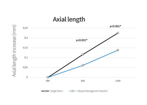 Myopia Control Iq Vision