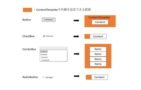 C Wpfcontroltemplate C C C