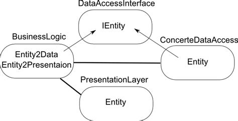 Design Too Many Conversion Between Layers Software Engineering Stack Exchange