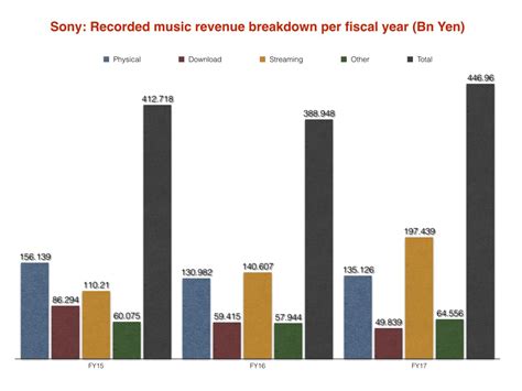 In Rob Stringers First Year In Charge Sony Music Revenues Jumped To Top Bn Music