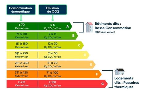 Bilan Nerg Tique Estimer Sa Performance Nerg Tique En