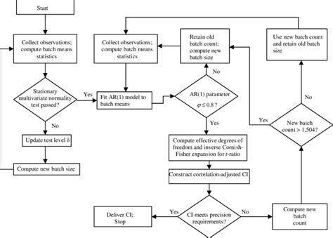 High Level Flow Chart Of Asap3 Download Scientific Diagram