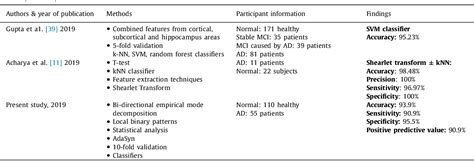 Table 1 From Automated Detection Of Alzheimers Disease Using Bi Directional Empirical Model