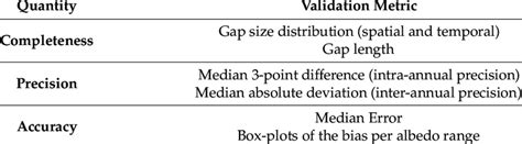 Validation Metrics For Product Validation Download Scientific Diagram