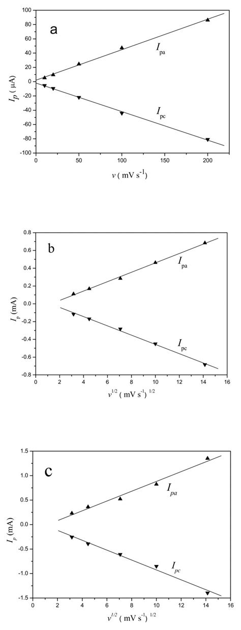Linear Relationship Of A Ip Versus V At M CPE B Ip Versus V1 2 At Download Scientific