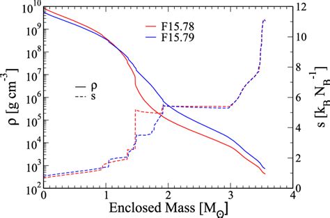 The Density And Entropy Profiles Of The Progenitors Download Scientific Diagram