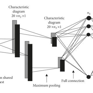 Structure Of Convolutional Neural Network Classification Model