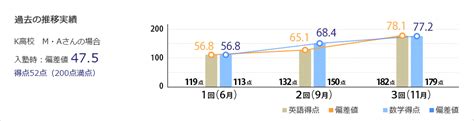 学優舎の特色｜調布の進学塾学優舎【学習塾個別指導予備校調布市仙川高校受験大学受験合格実績の高い塾】