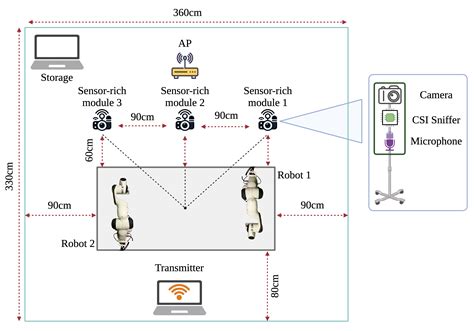Robomnist A Multimodal Dataset For Multi Robot Activity Recognition