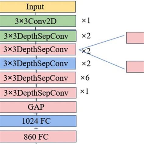 The Structure Diagram Of MobileNetV Download Scientific Diagram