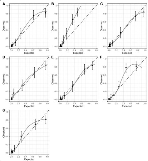 Calibration Plots With 95 Confidence Interval Obtained Using External