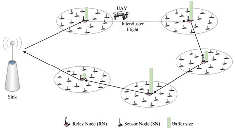Uav Assisted Data Collection In Wireless Sensor Networks A Comprehensive Survey