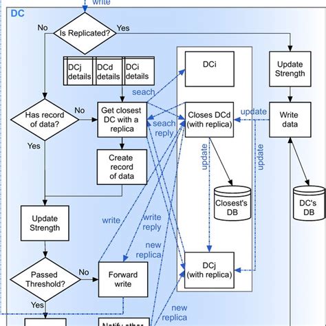 Flowchart For Read Requests Download Scientific Diagram