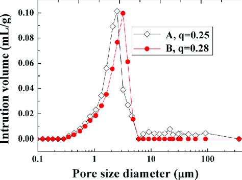 Pore Size Distribution Of The Sintered Lightweight Al 2 O 3 Mgo