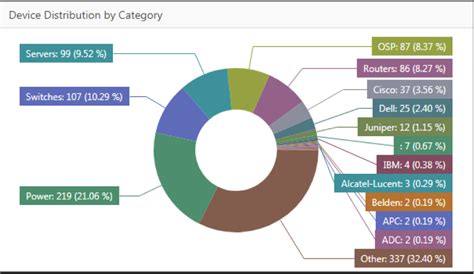 Dashboards For Dcim Outside Plant And Network Mapping Software
