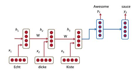Recurrent Neural Networks Tutorial Part 1 Introduction To Rnns · Dennys Blog
