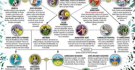 Un árbol Genealógico La Brújula Ideal Para No Perderse En Cien Años