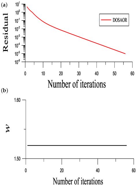 Mathematics Free Full Text Dynamical Optimal Values Of Parameters In The Ssor Aor And Saor