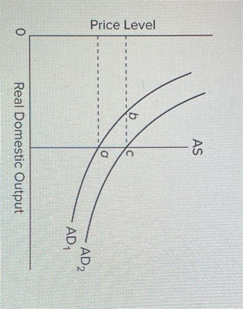 Solved Refer To The Diagram Rational Expectations Theory