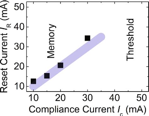 Figure 2 From Understanding The Transition Between Memory And Threshold
