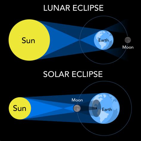 Lunar Eclipse Moon Phases Diagram Astronomy Celestial Bodies Moon