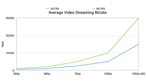 Bitrate Required For Video Streaming At Different Resolution Download Scientific Diagram