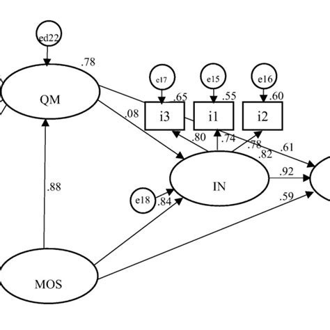 Structural Equation Modelling Result Download Scientific Diagram