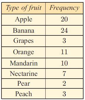Draw A Bar Graph To Represent The Following Data