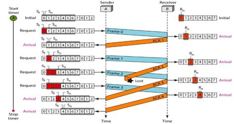 Noisy Channels Protocol